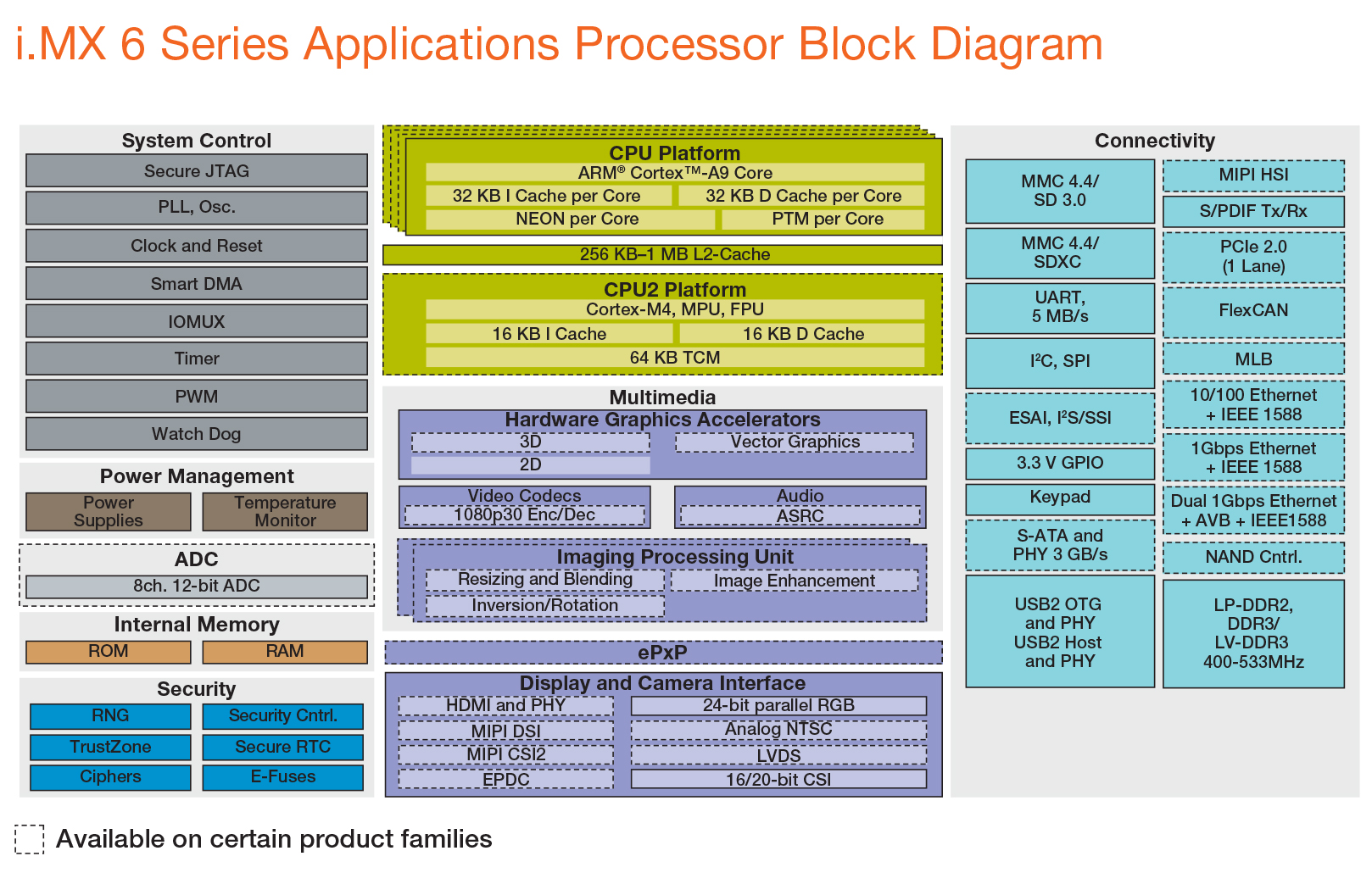 i.MX6シリーズ プロセッサ – NXP Semiconductor | DigiKey